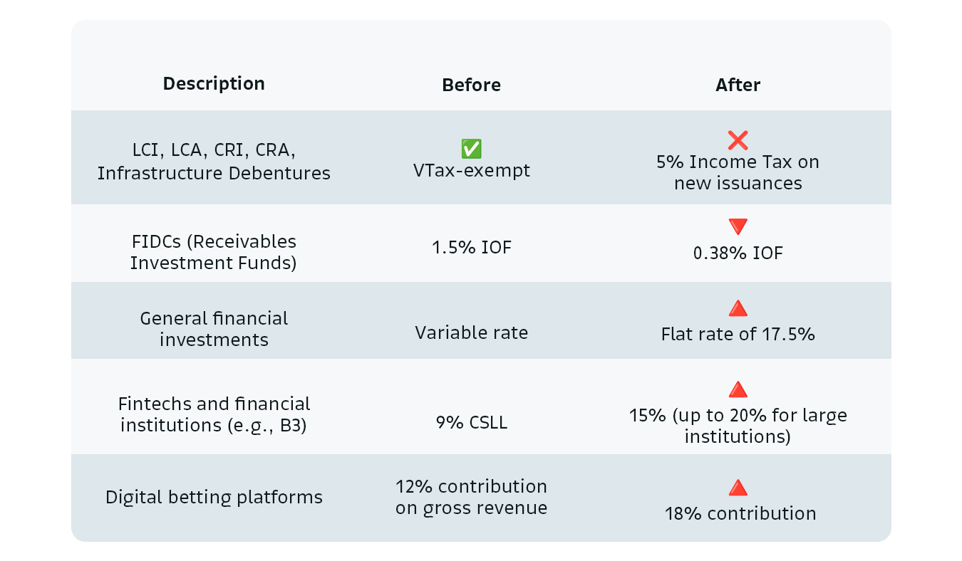 IOF in Brazil in 2025: Fiscal brake or catalyst for digital money?