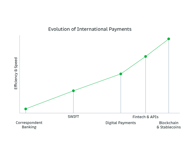 How are Fintechs changing the financial services ecosystem?