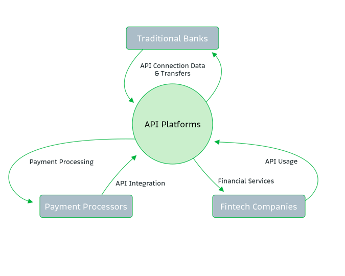 How are Fintechs changing the financial services ecosystem?
